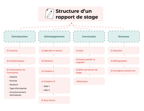Aide à la rédaction de rapport de stage - 100% Garantie 🏻