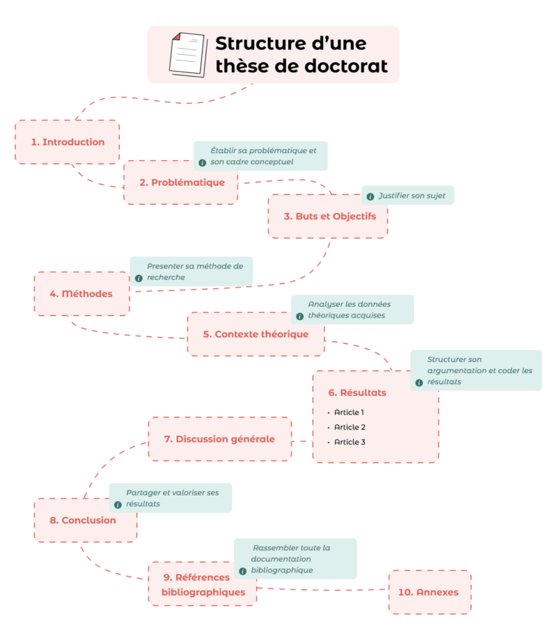 Aide rédaction thèse de doctorat et mémoire en ligne 🏻